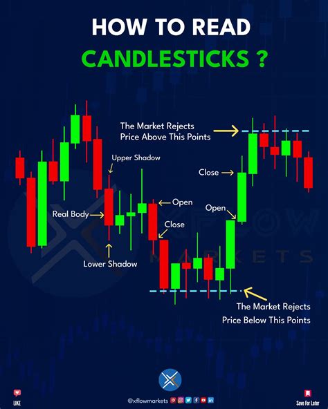 How To Read Candlesticks Stock Trading Learning Forex Trading Strategies Videos Trading Charts