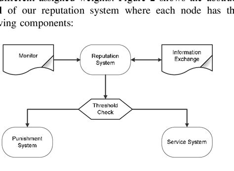 Reputation System Model Download Scientific Diagram
