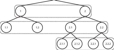 local classifier per level circles represent classes and each dashed