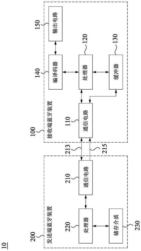 bluetooth device method of operating same and non transitory computer readable recording