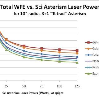 Residual RMS Wavefront Error WFE Vs Science Asterism Laser Power As