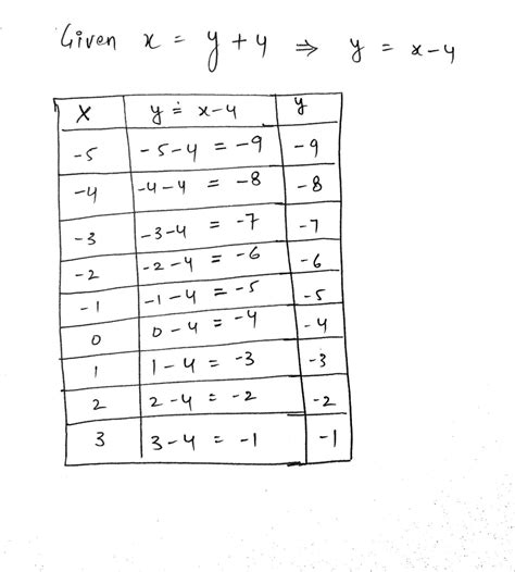 [solved] Construct A Table Of Values For The Following Equation As Shown X Course Hero