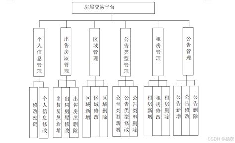 【开源免费】基于springbootvuejs房屋交易平台（java毕业设计）房产交易信息平台开源 Csdn博客