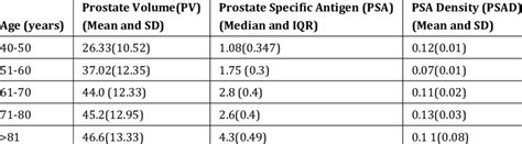 Prostate Specific Antigen And Prostate Specific Antigen Density With Download Scientific
