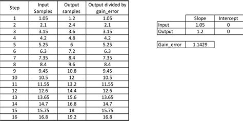 Ade Assembler Automatic Adc Gain Error Extraction Custom Ic Design