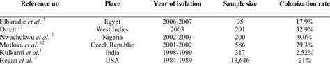 Gbs Colonization Rates Reported In Different Studies Download Table
