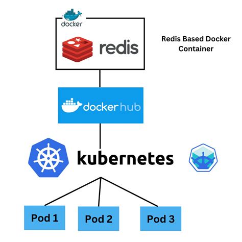 Learned About Docker And Kubernetes Prerana Maurya Posted On The