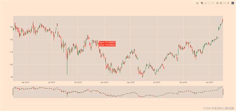 【python百日进阶 数据分析】day225 plotly的ohlc图go ohlc csdn博客