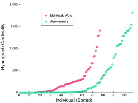 Sorted Hypergraph Cardinality Increasing Hyperedge Cardinality For Download Scientific Diagram