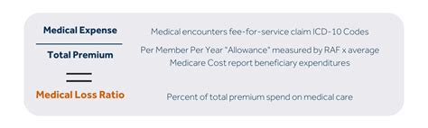 Medical Loss Ratio Mlr In Value Based Care Medical Loss Ratio Mlr In Value Based Care