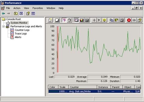Iocompletion On Disk Solved With Wait Stats And Perfmon