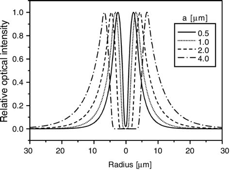 Figure 3 From Characterization Of Evanescent Wave Coupling In Side