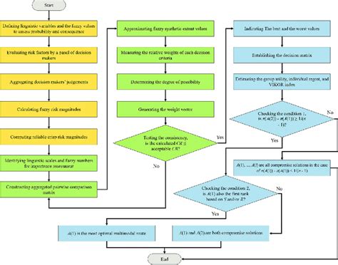 Flowchart Of The Proposed Hybrid Mcdm Approach Download Scientific Diagram