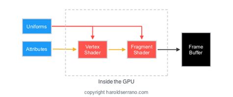 Rotating A D Object Using Metal Harold Serrano Game Engine Developer