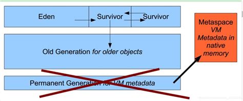 jvm 方法区、永久代、元空间、字符串常量池 永久代中存储了jvm在运行时加载的类信息、方法区、常量池等元数据信息 csdn博客