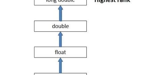 Implicit And Explicit Type Conversion In C Rcprog