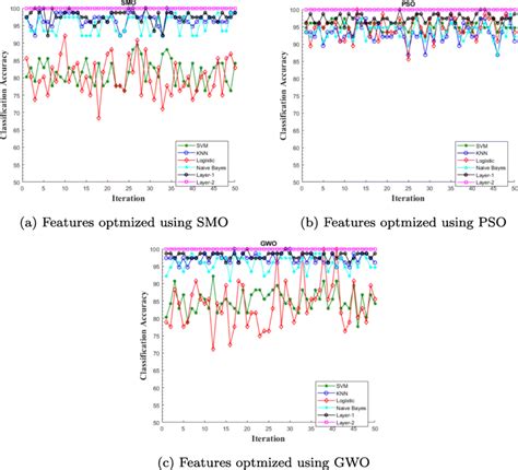 Classification Performance Of Self Collected Dataset Using Optimized Download Scientific