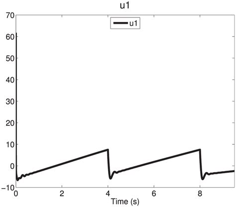 control signal u1 of simulation test download scientific diagram