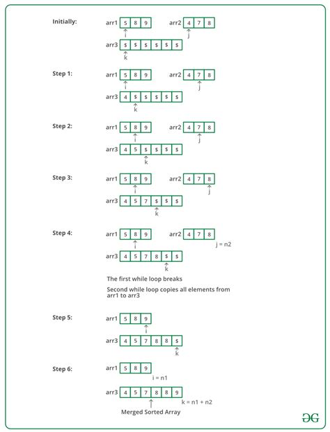 Merge Two Sorted Arrays In Javascript By Sam Abaasi Medium