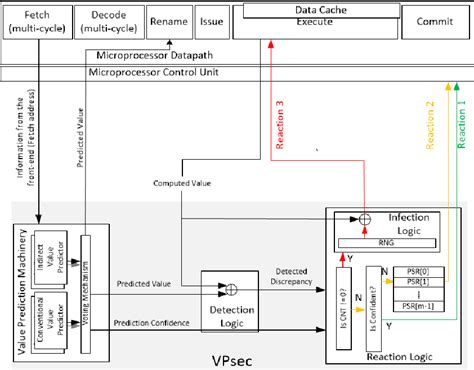 figure 3 from improving performance and mitigating fault attacks using value prediction