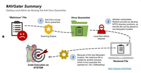 New Vulnerability Exploits Antivirus Programs To Install Malware
