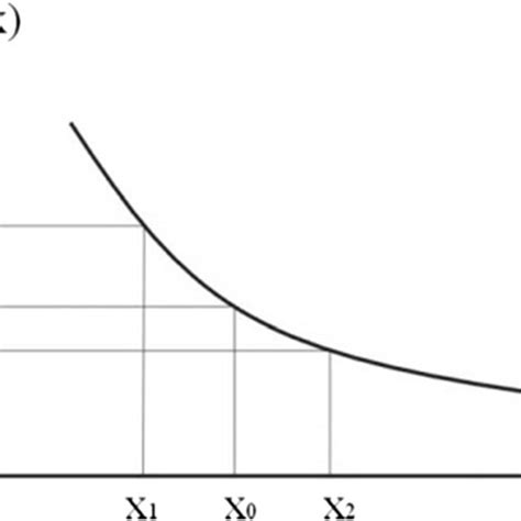 Schematic Of A Relation Between Output Y And Input X Parameters