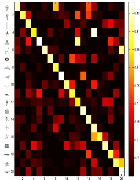 The Confusion Matrix For Some 3d Object Categorization Rows Are Query Download Scientific