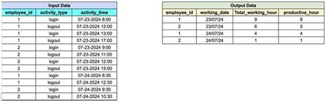 Dillip Mandal On Linkedin Sql Dataanalycis Database Sqlproblemsolver Sqlfun