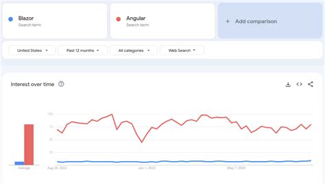 blazor vs angular which is better for web development in 2023