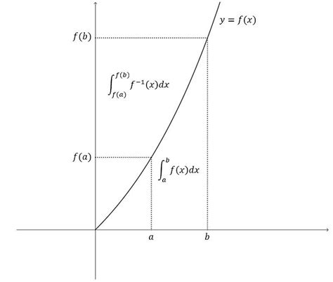 [수학] 역함수 적분에 대한 항등식