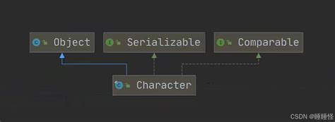 Java小白学习之 常用类 Csdn博客