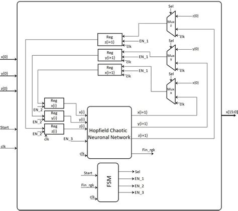 High Level Description Of The Fpga Based Implementation Of The Hopfield Download Scientific