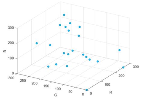 The Distribution Of Rgb Colors In Space For The 22 Available Tiles