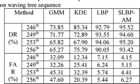 Table 1 From Dynamic Background Subtraction Based On Appearance And