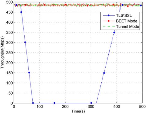 Impact Of Transmission Control Protocol Synchronization Denial Of Download Scientific Diagram