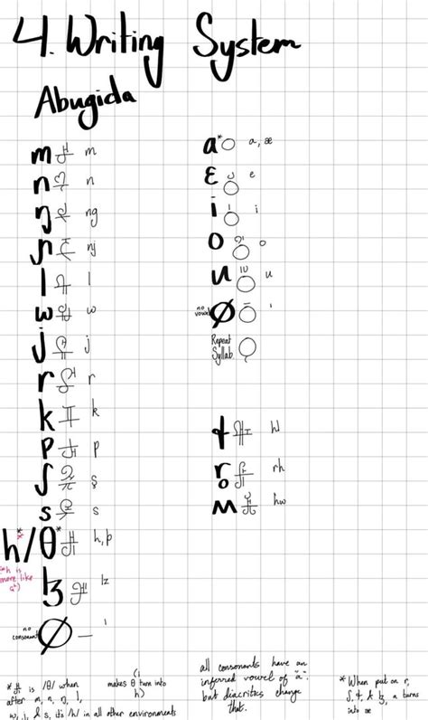 Heres My Abugida Text For My Very First Conlang Any Suggestions To Make It Better R Neography