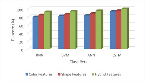 F1 Score Analysis Using Brain4car Dataset Download Scientific Diagram