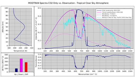 Climate Consensarian MODTRAN Radiative Atmospheric Model Part