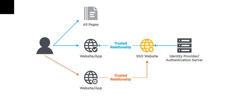 SAML Explained In Plain English OneLogin