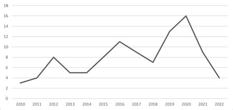 Mathematics Self Efficacy Themed Articles Across Years It Is