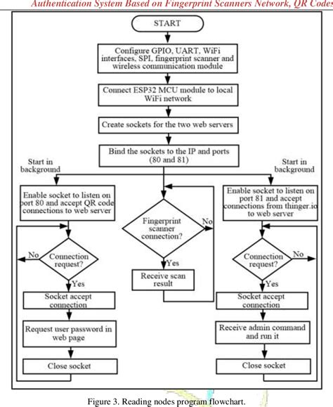 Figure 3 From Authentication System Based On Fingerprint Scanners Network Qr Codes And Iot