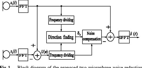 Figure 1 From A Two Microphone Noise Reduction Method In Highly Non