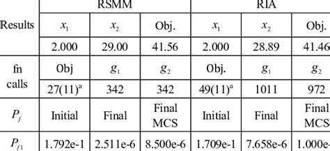 Results Of Simple Mathematical Rbdo Example Download Scientific Diagram