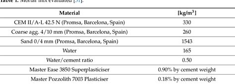 Table 1 From Embedded Wireless Sensor For In Situ Concrete Internal Relative Humidity Monitoring