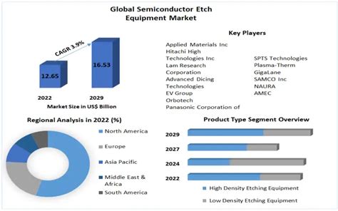 Semiconductor Etch Equipment Market Analyzing
