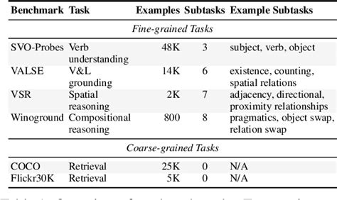 Measuring Progress In Fine Grained Vision And Language Understanding