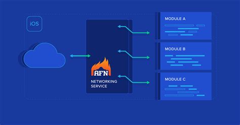 IOS Centralized And Decoupled Networking AFNetworking Tutorial With A