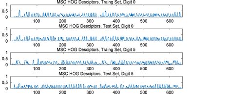 Mcs Hog Features And Svm Based Handwritten Digit Recognition System
