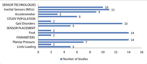 2 Frequency Distribution Of The Used Sensor Technologies Sensor Download Scientific Diagram