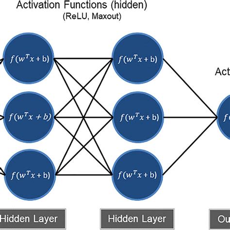 The Deep Learning Model Used In This Experiment Is Called A Feedforward
